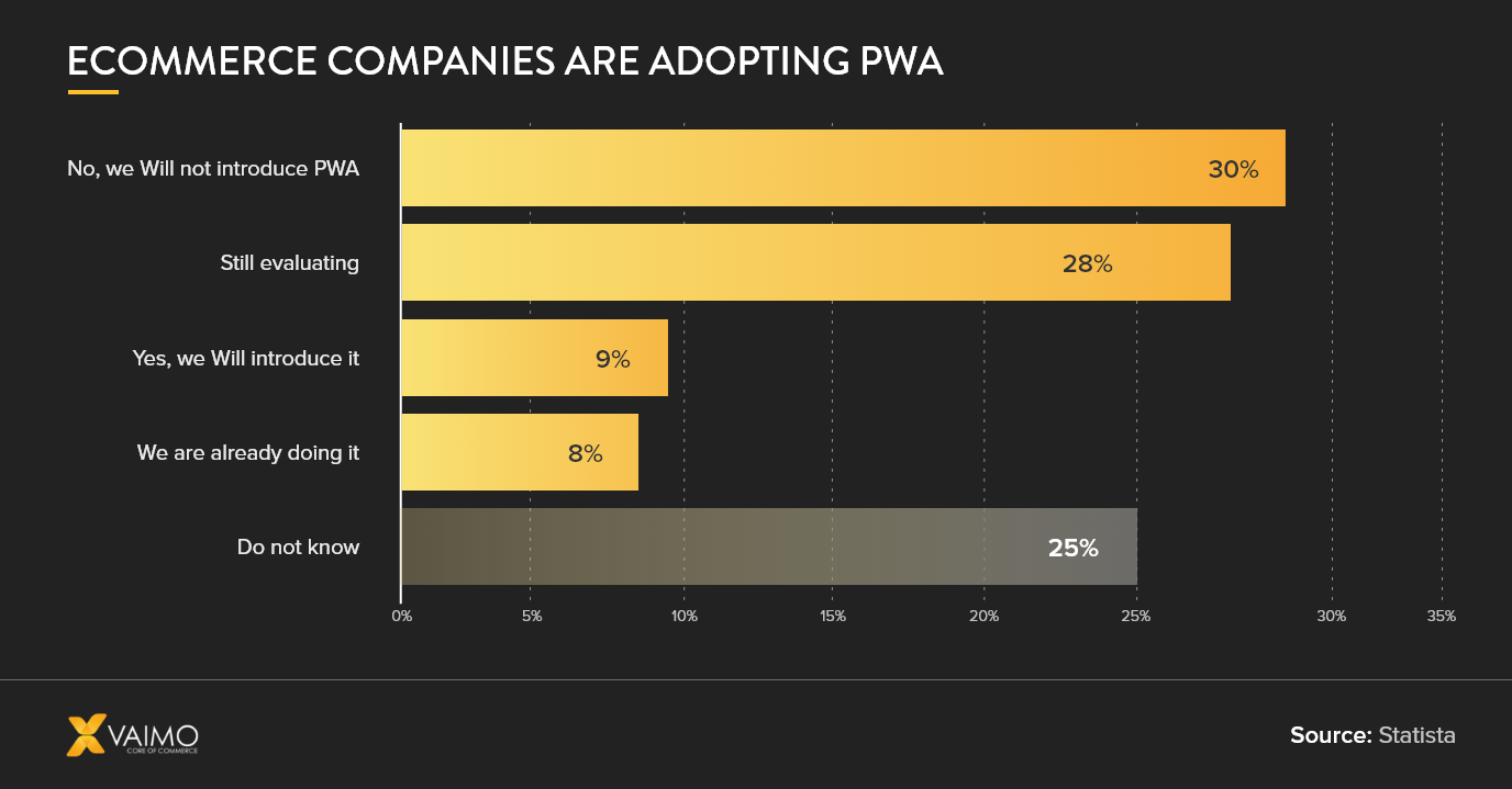 What is PWA: Definition, Benefits, and How to Get Started