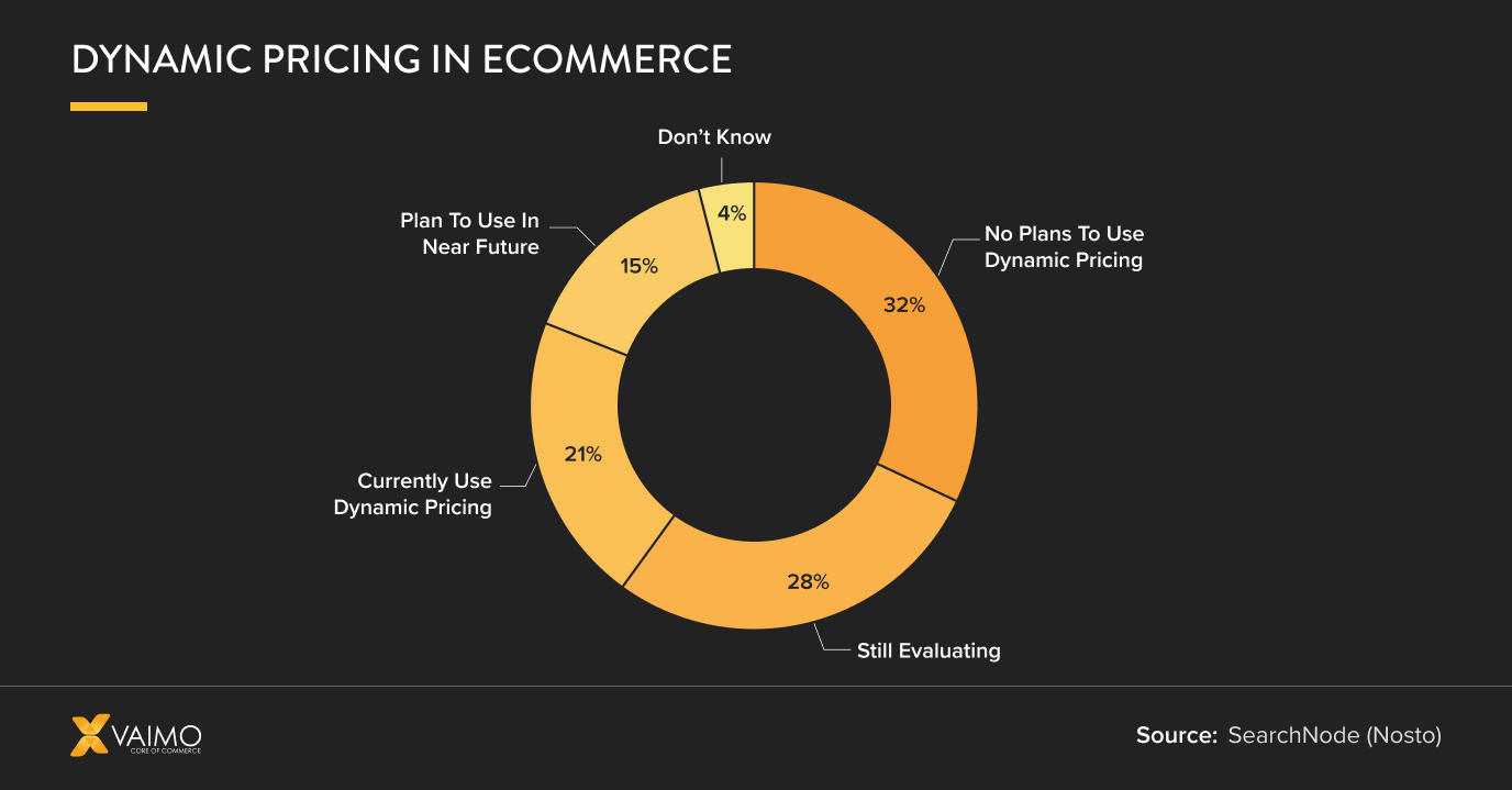 Dynamic Pricing In Ecommerce How It Works