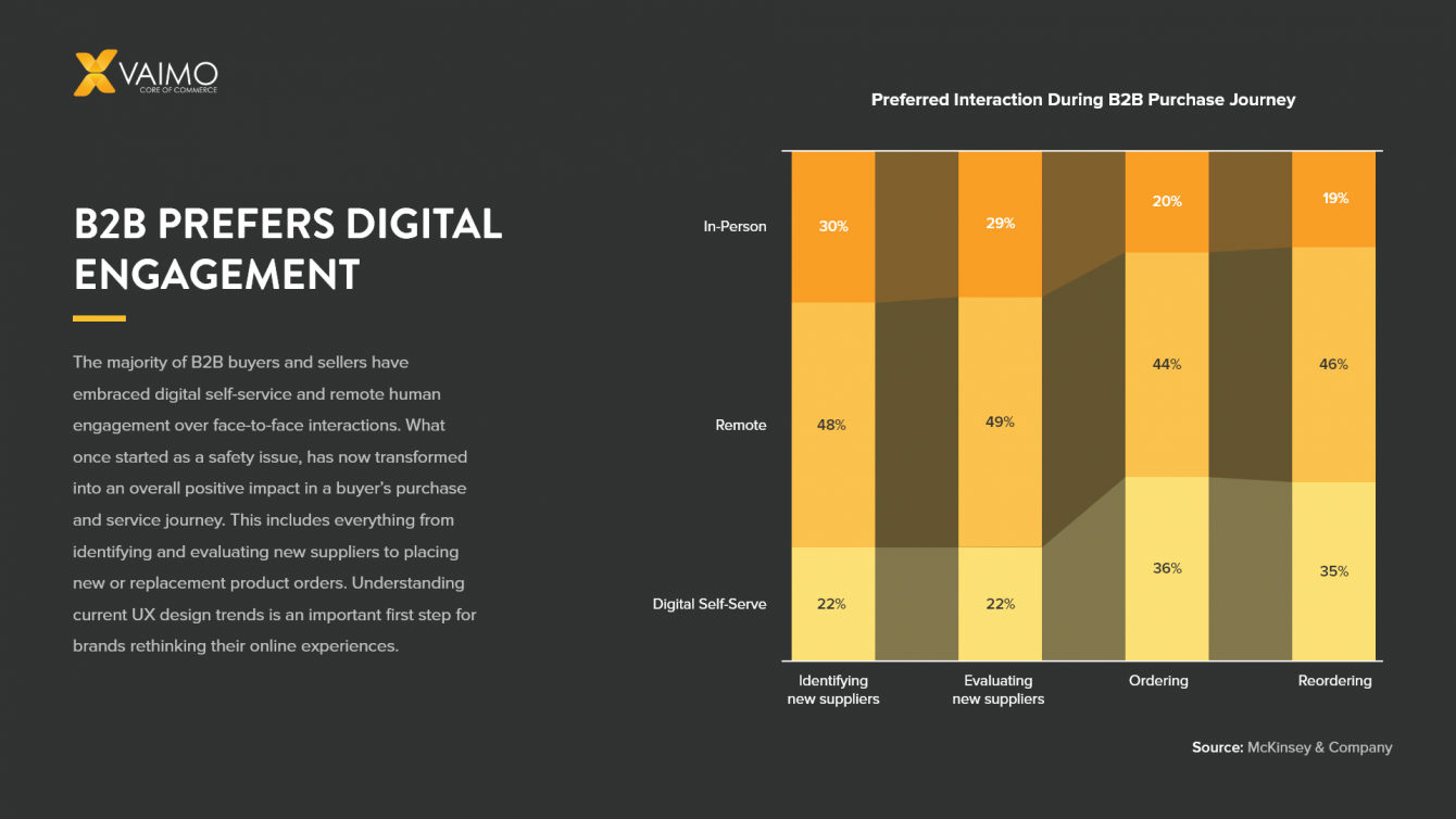 B2B Ecommerce Design & Development Trends 2021
