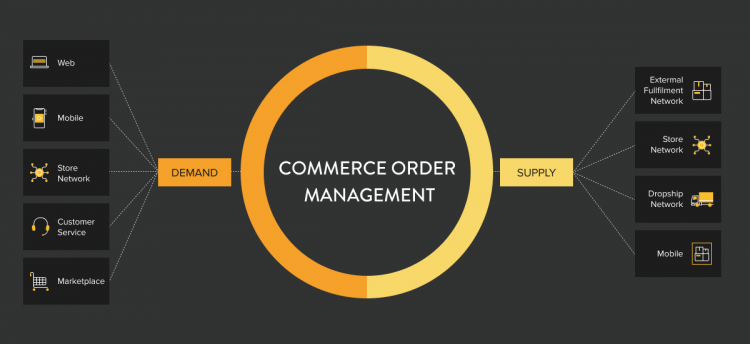What Is An Order Management System OMS What Is An Order Management System OMS