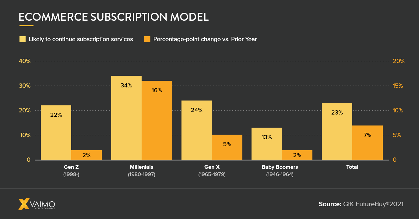 Subscription Models In Luxury Ecommerce