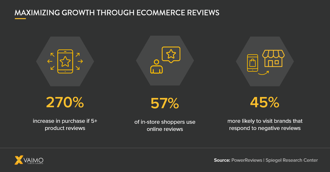 Maximizing Growth Through Ecommerce Reviews