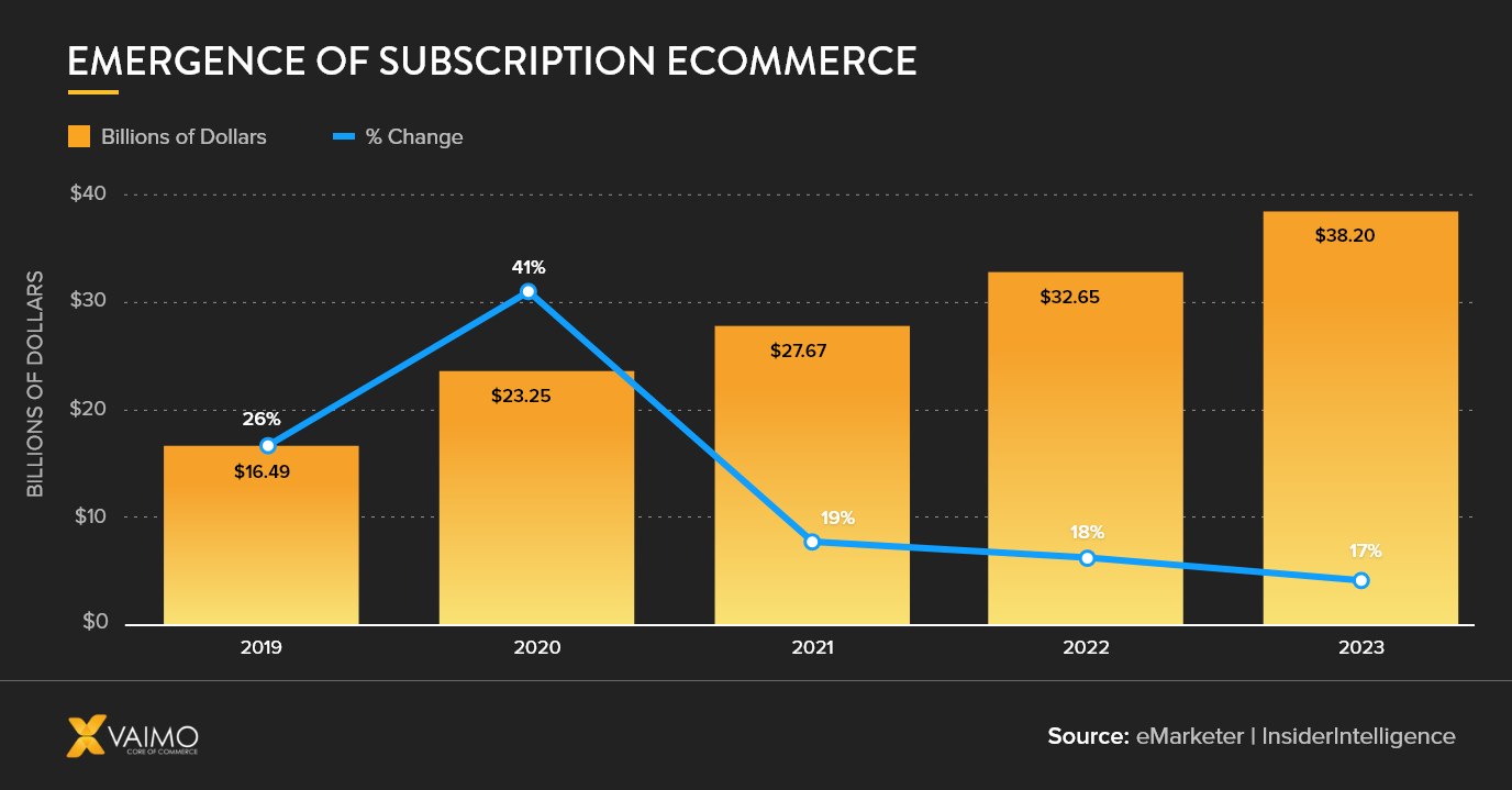Ecommerce Subscription Services and Business Models in 2022