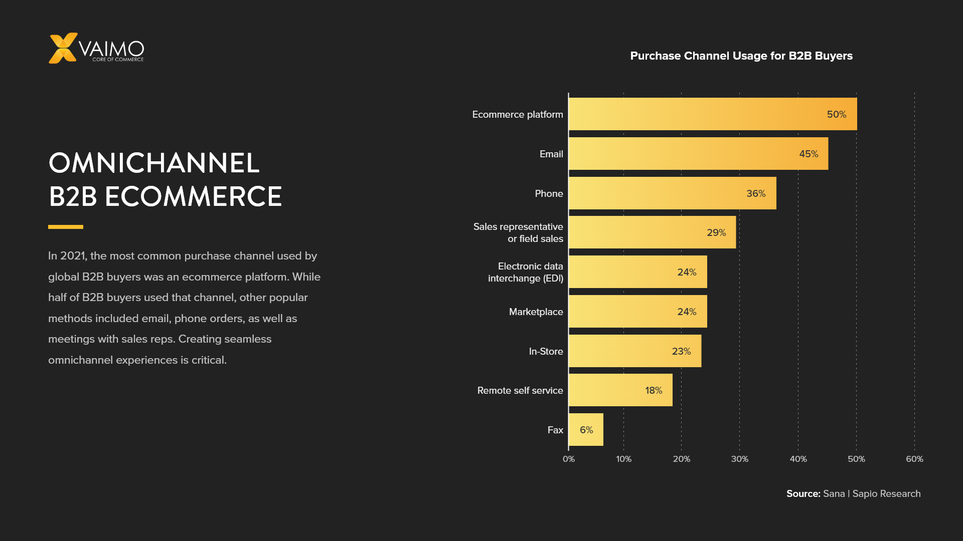 Omnichannel B2B Ecommerce: The New Normal Omnichannel B2B Ecommerce: The New Normal