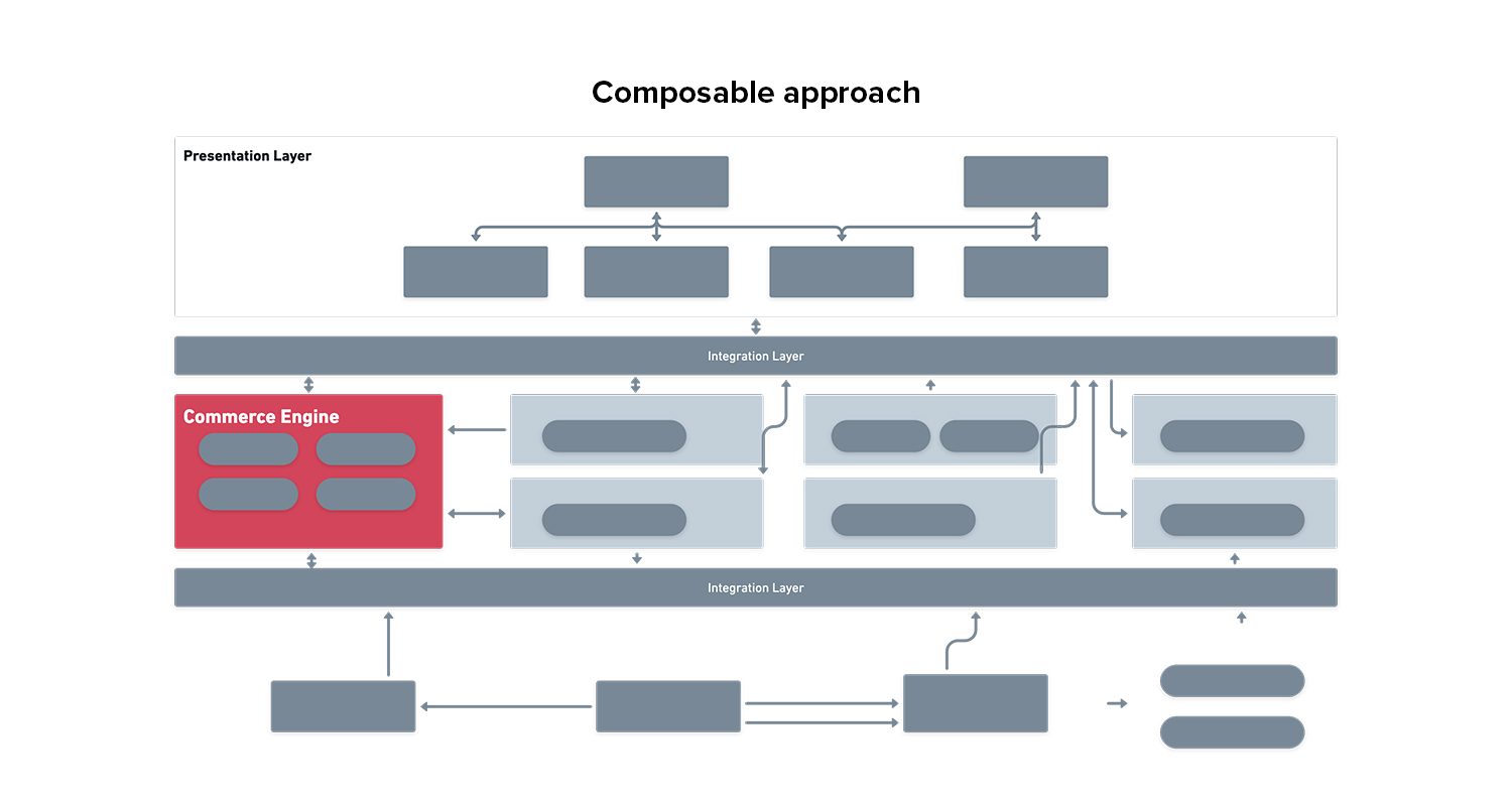 Ecommerce Evolution Platform Based Vs Composable Architecture