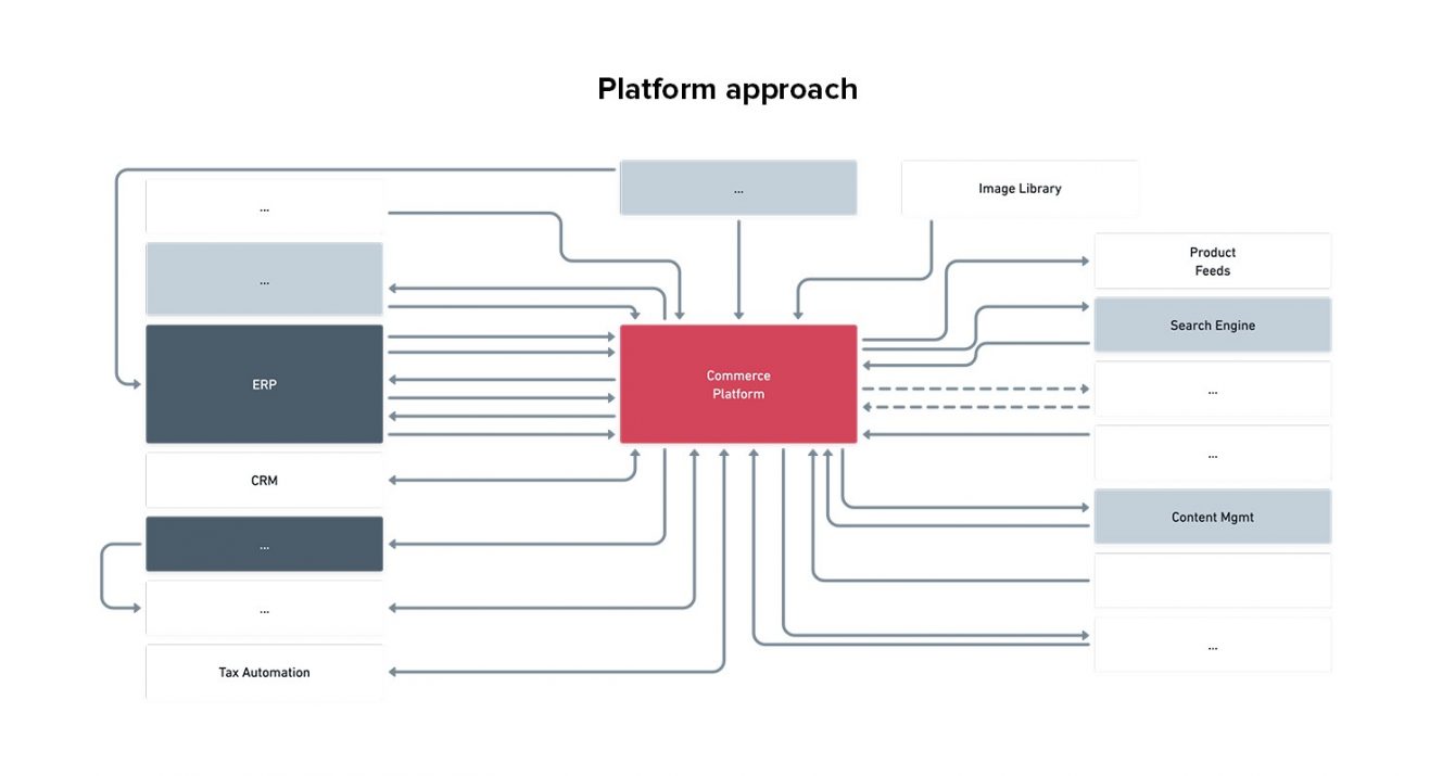 Ecommerce Evolution Platform Based Vs Composable Architecture