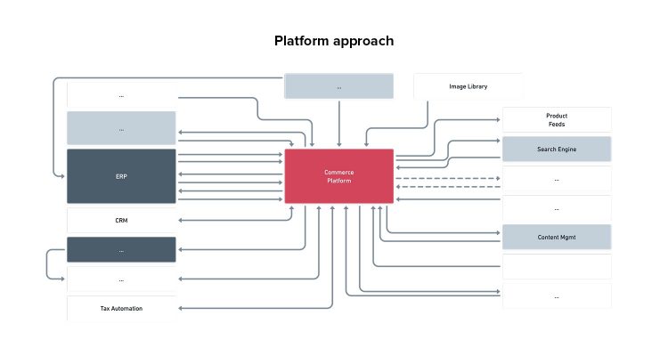 Ecommerce Evolution: Platform-based vs Composable Architecture