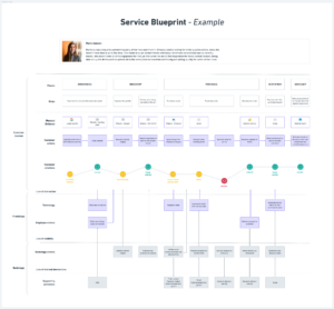 What is a Service Blueprint and Why is it Important