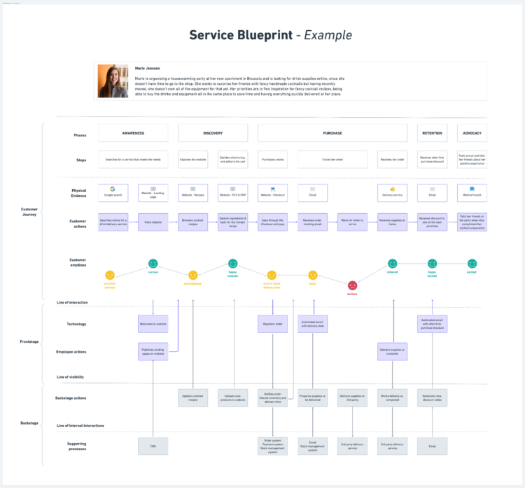 What is a Service Blueprint and Why is it Important