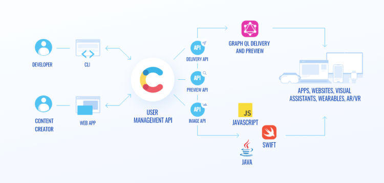 Contentful VS Contentstack