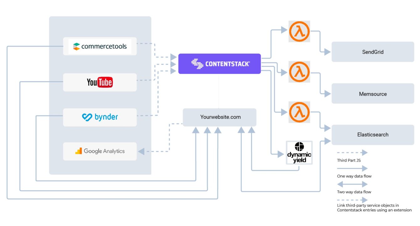 Contentful VS Contentstack