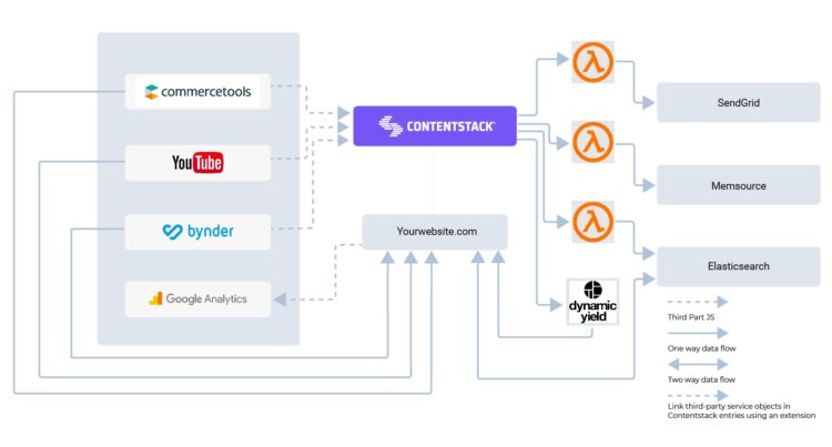Contentful VS Contentstack